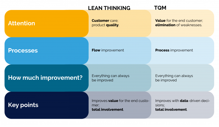 Lean thinking vs TQM - Iriday